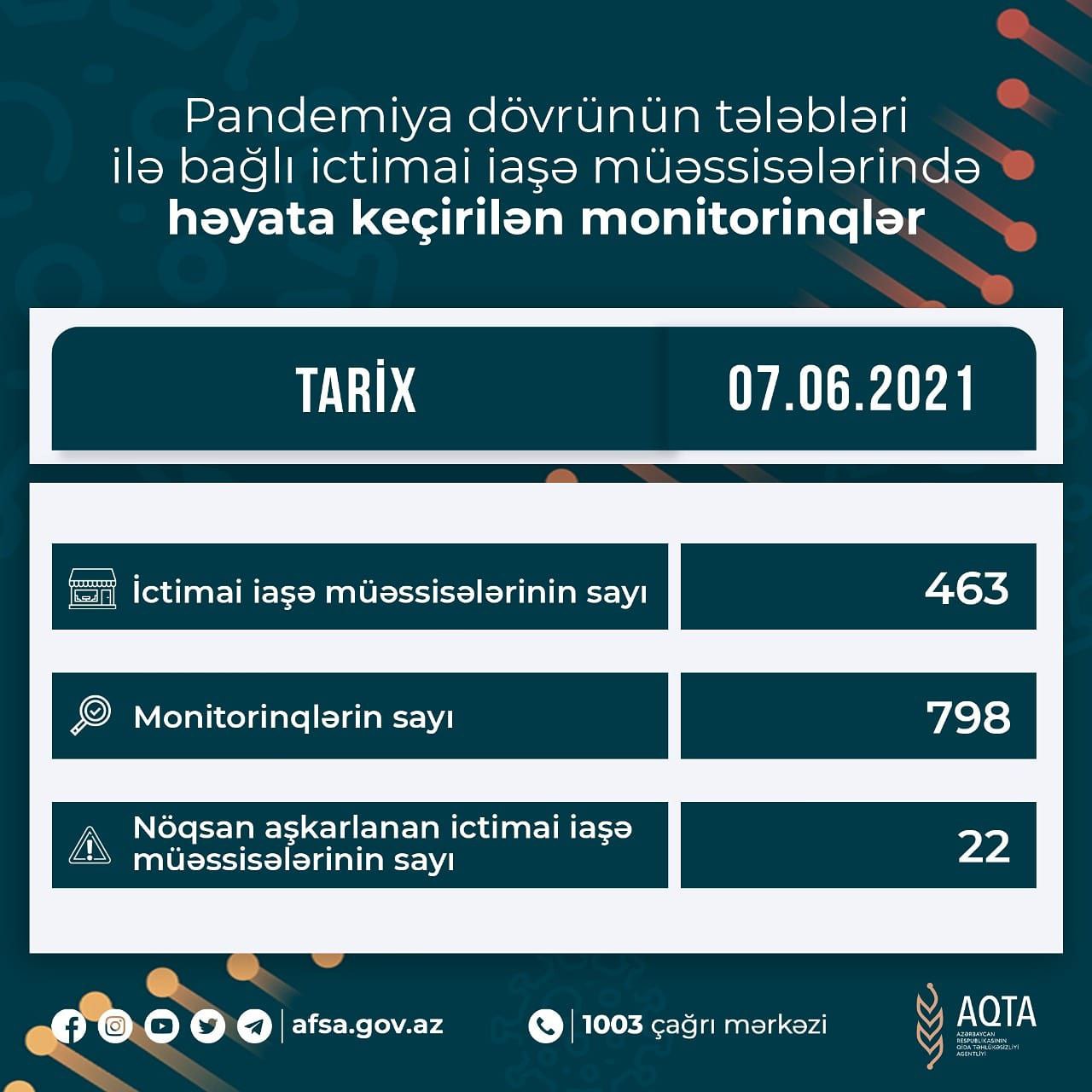 AQTA monitorinqləri davam etdirir